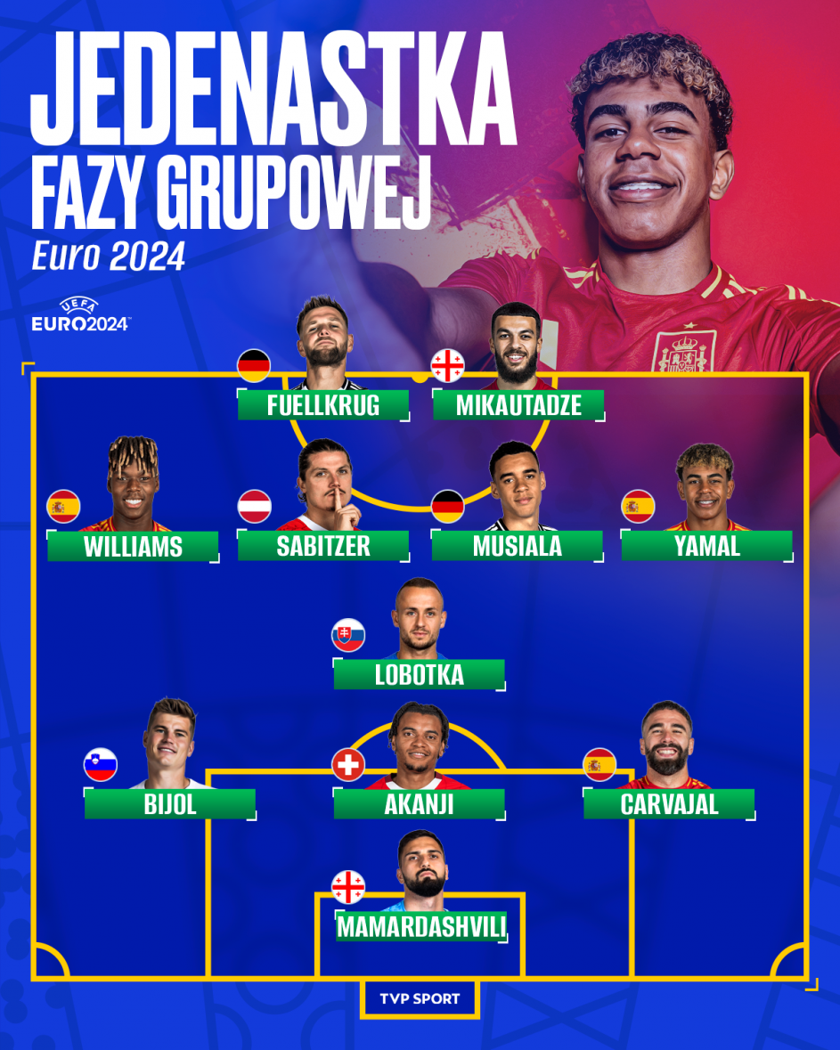 Euro 2024: wybraliśmy najlepszą "jedenastkę" fazy grupowej | TVP SPORT