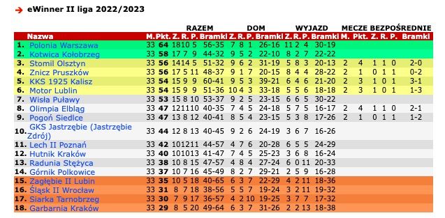 2 liga. Kotwica Kołobrzeg podpłaca rywali? "Bzdur nie komentujemy" | TVP SPORT